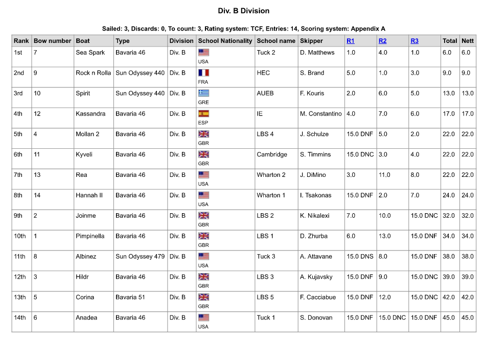 MIP Win the Global MBA Trophy 2022 – The MBA Global Sailing League