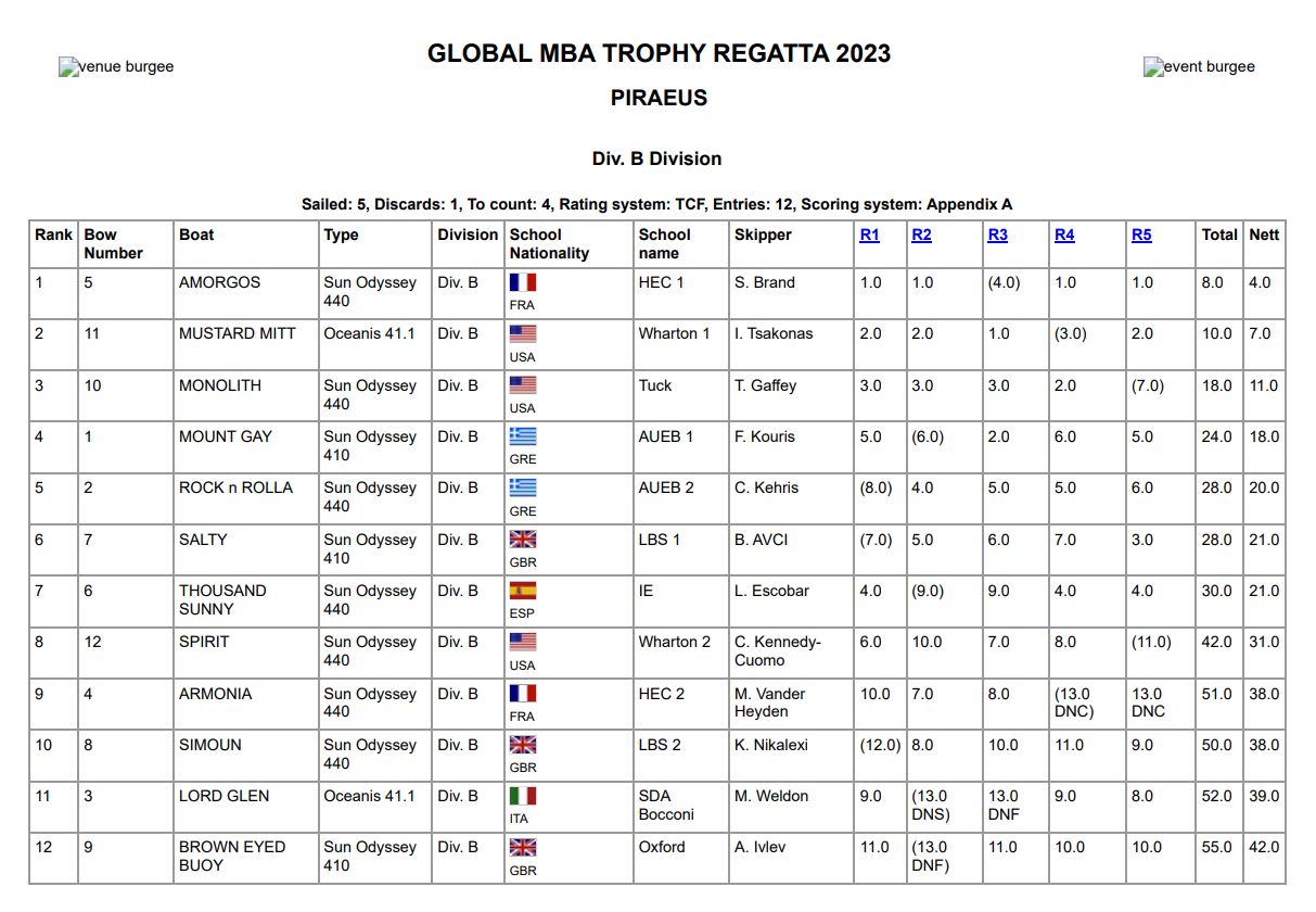 POLIMI win their 4th Global MBA Trophy – The MBA Global Sailing League