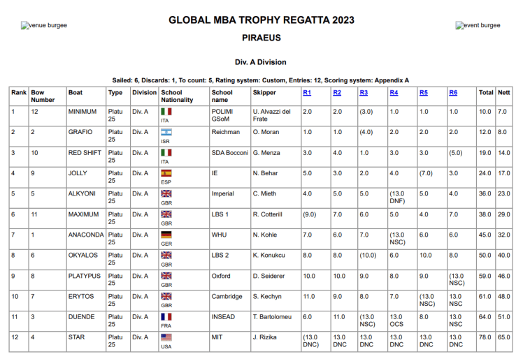 POLIMI win their 4th Global MBA Trophy – The MBA Global Sailing League